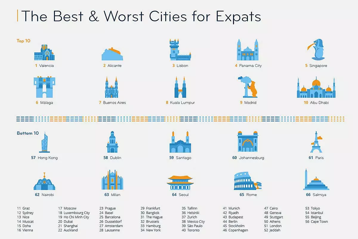 Mezinárodní nejlepší a nejhorší města pro expaty v roce 2020