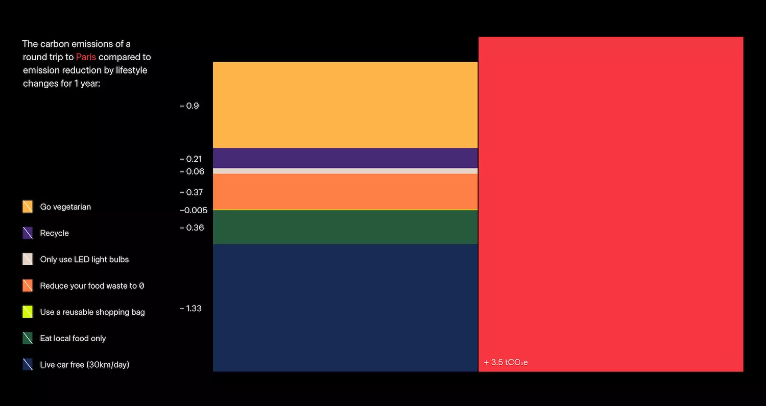 Graficul emisiilor de carbon pentru zborul rușine cu avionul