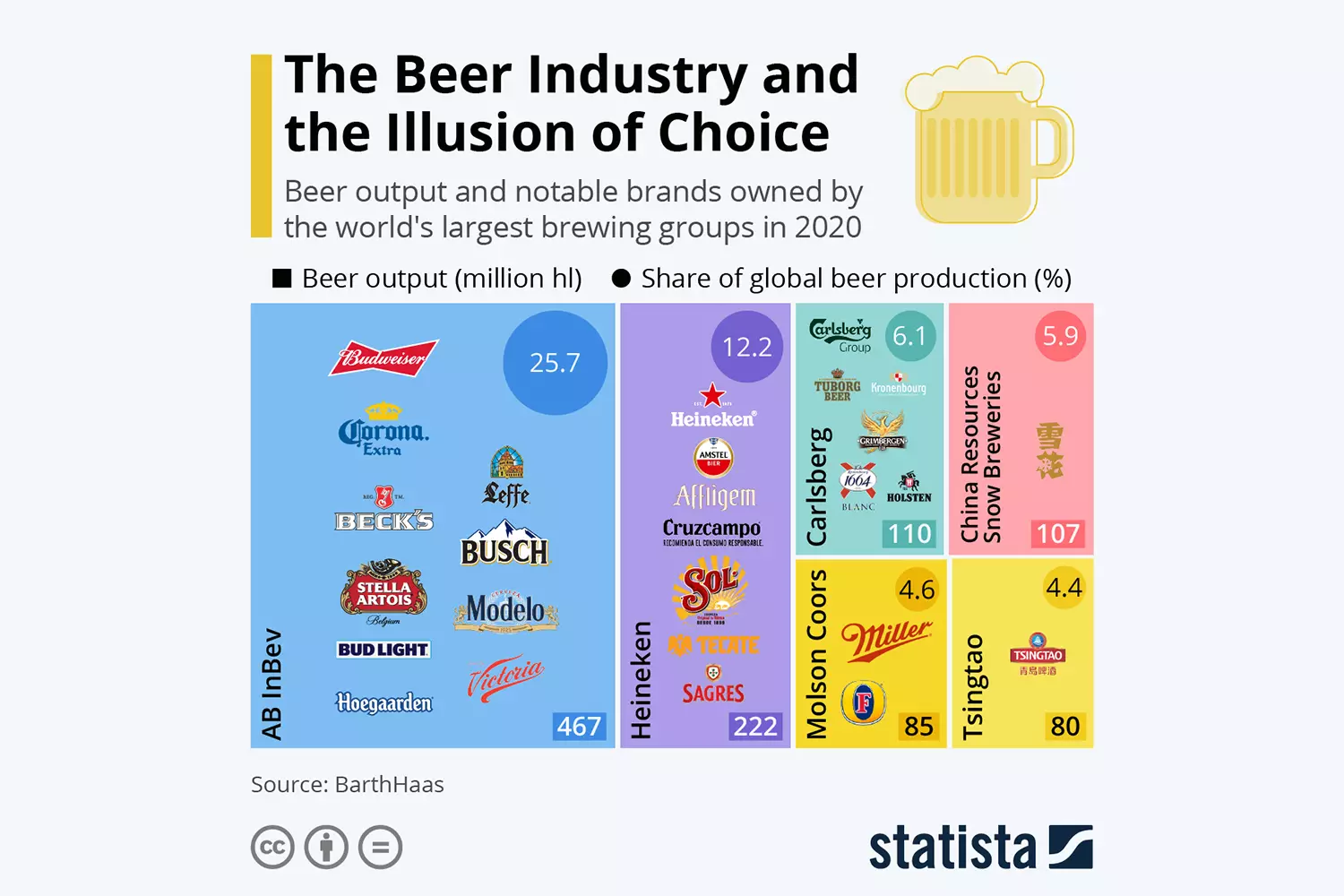 Industri Bir dan Ilusi Pilihan, carta oleh firma data pasaran Statista. Enam syarikat mengawal separuh penggunaan bir di dunia
