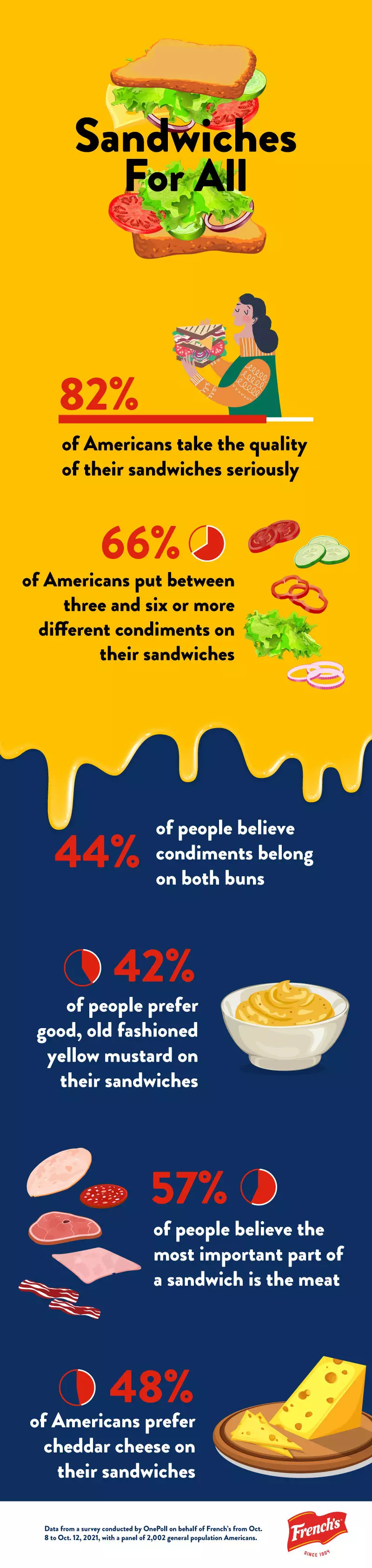 Tugga på den här statistiken för att hedra National Sandwich Day